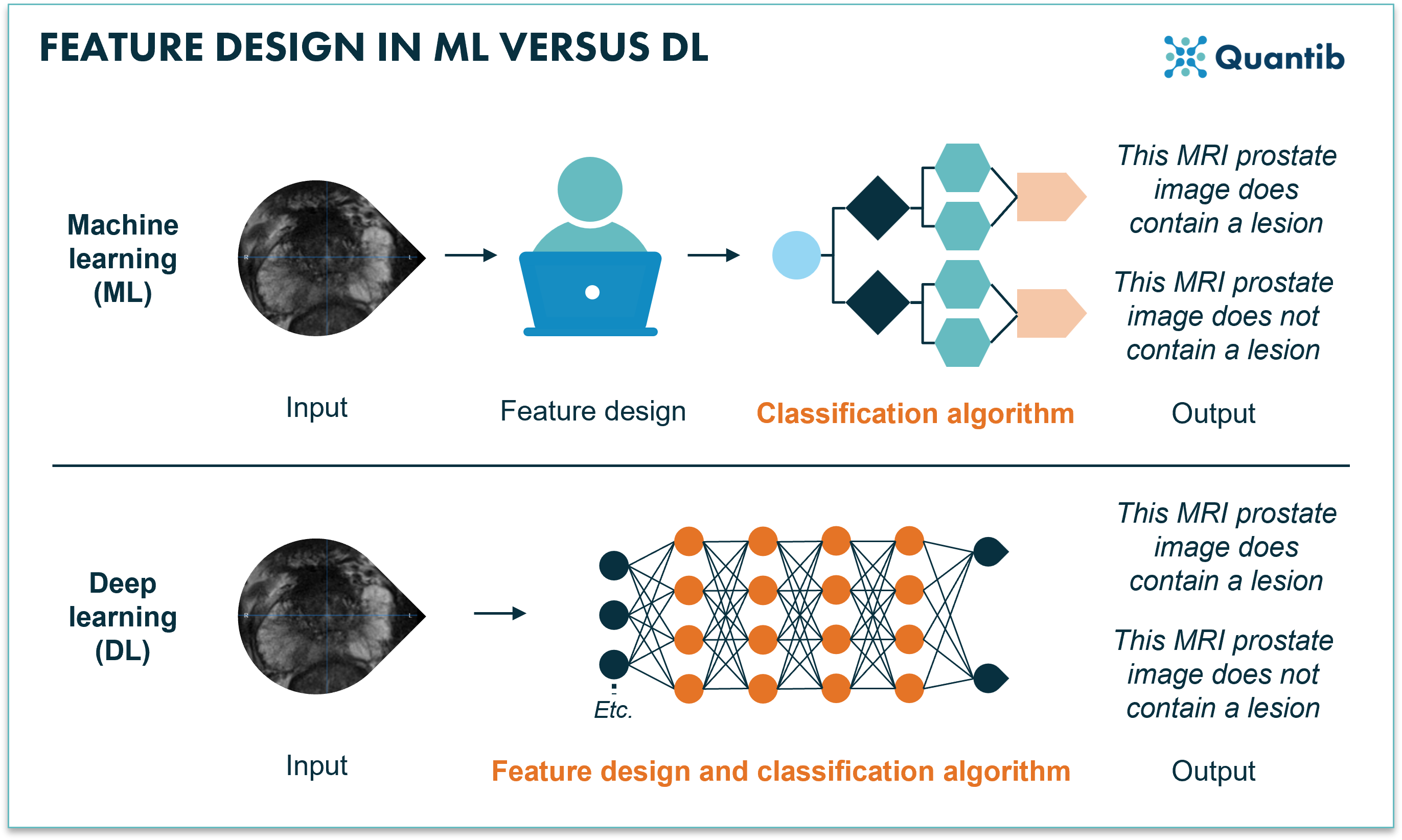 Deep learning applications in radiology: a deep dive on classification
