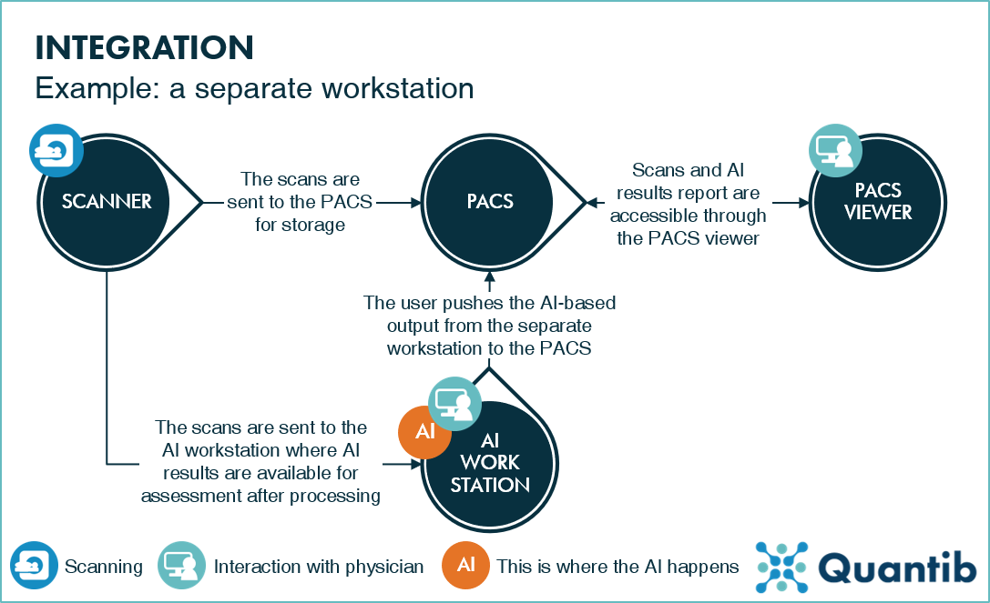5 options for AI integration into your radiology workflow