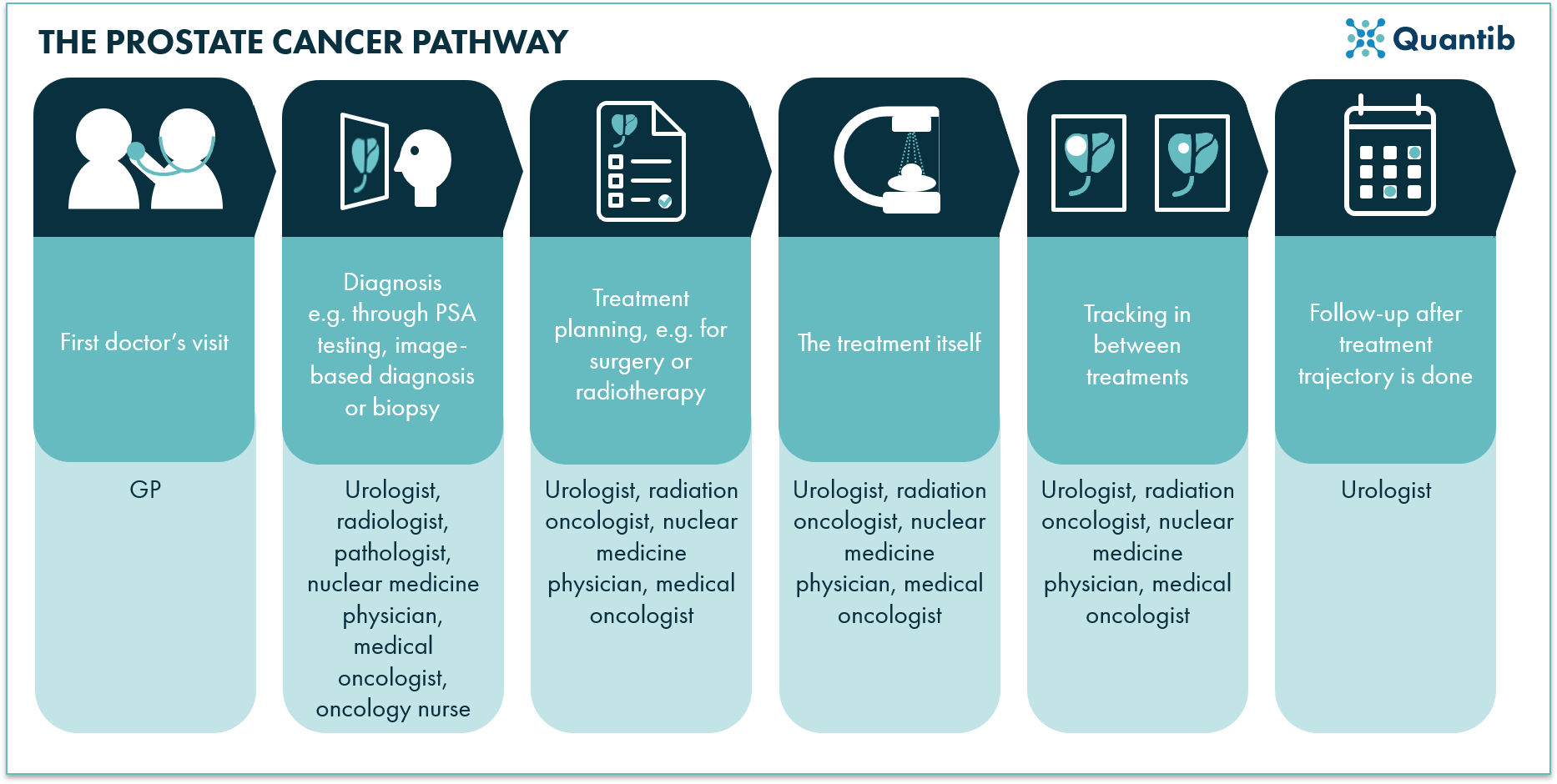 How can urologists improve patient care in the prostate cancer pathway?